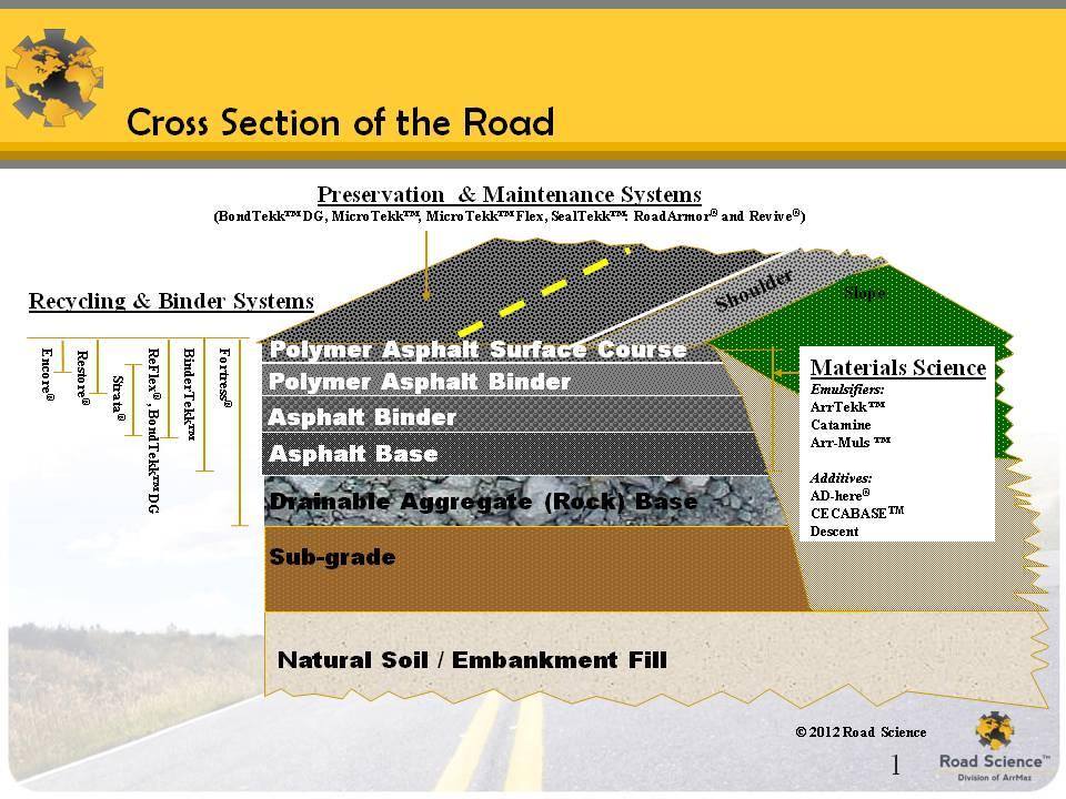 cross section of the road