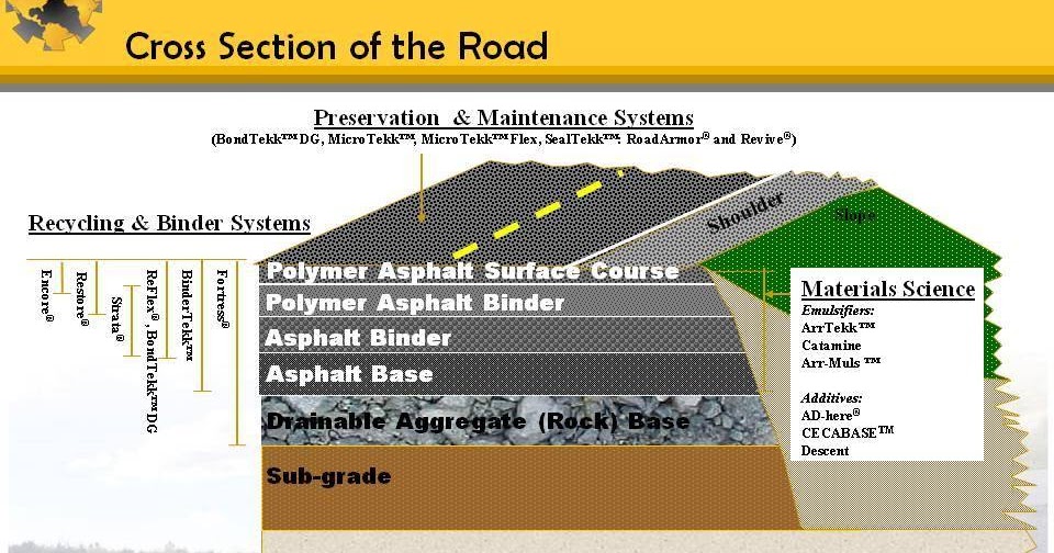 cross section of the road