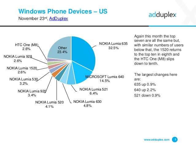 Windows 10 Mobile Now Running on 7 Percent of Windows Phones - Tech Updates