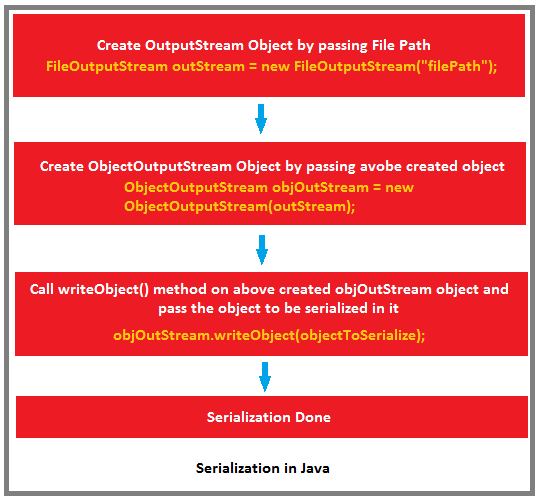 Serialization And Deserialization In Java Example