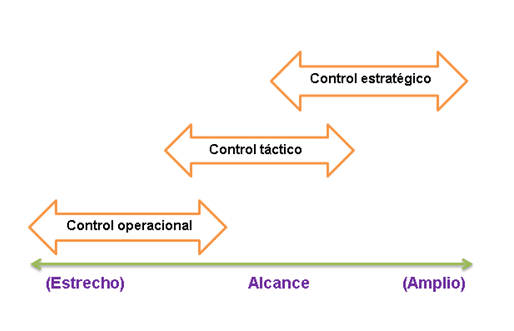 CONTROL ESTRATÉGICO : Tipos y alcance del control en la organización