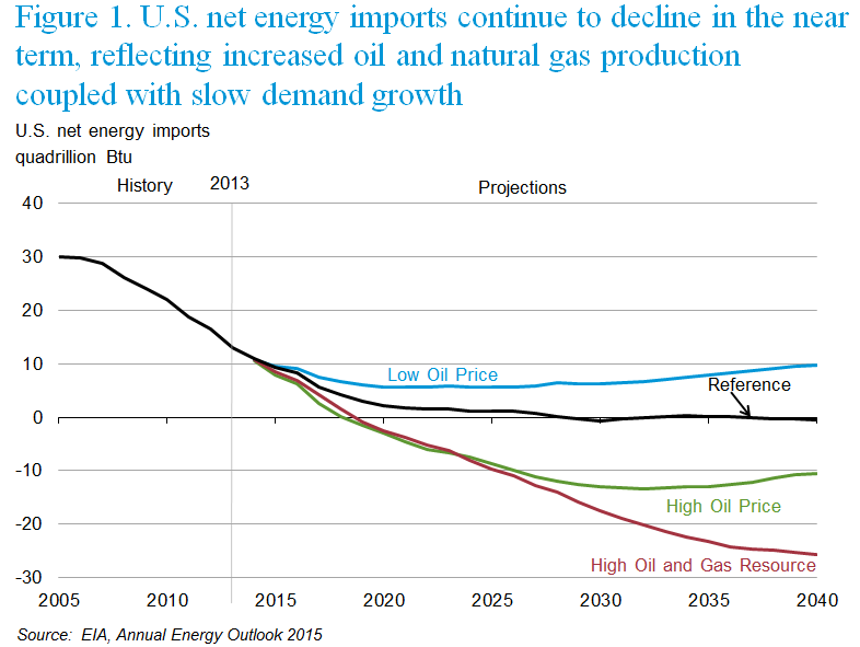 Calculated Risk: EIA Projects "U.S. energy imports and exports come ...