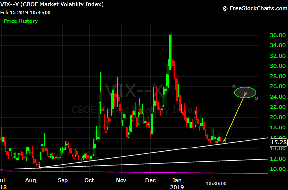 Cyclical Market Analysis: UVXY - VIX at trendline!