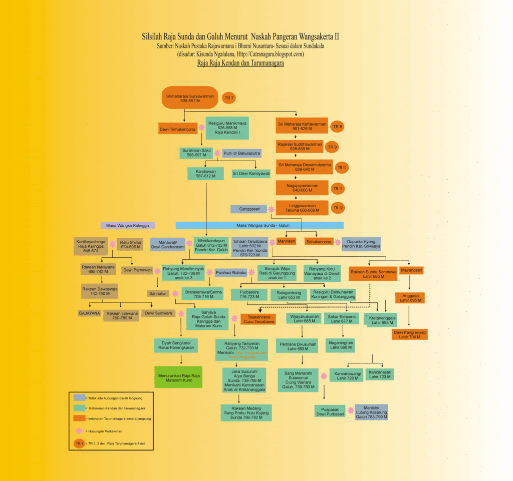 Silsilah raja-raja Sunda (Dok.Salakanagara) | Silabus RPP SD SMP SMA
