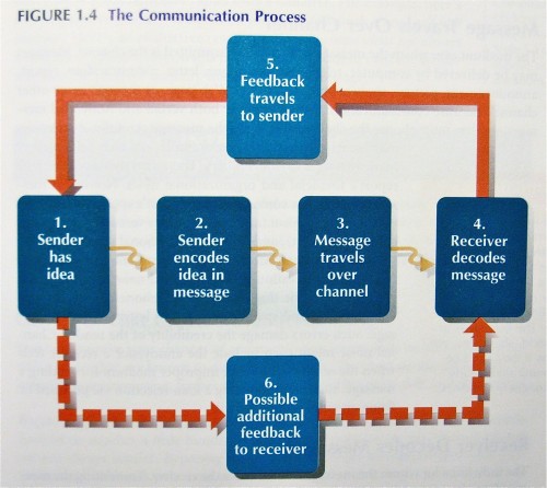 notes for students: WHAT IS BUSINESS COMMUNICATION??