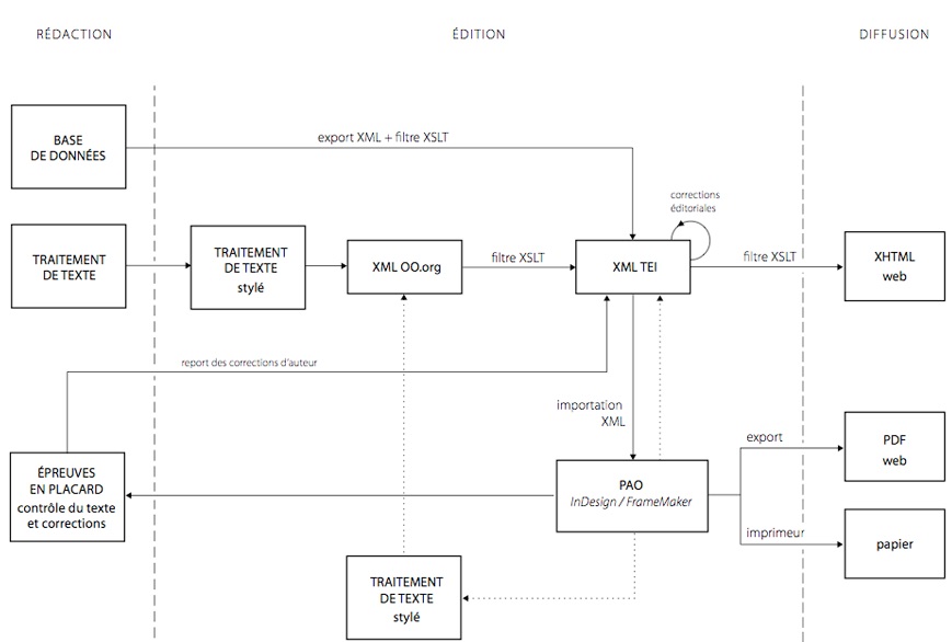 Science hubs & hub Sciences: chaine éditoriale XML-TEI CNRS