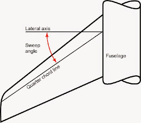 Basic Aerodynamics and Terminologies