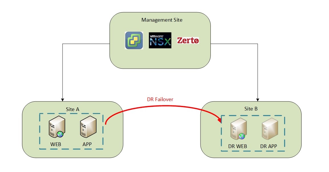 VMware NSX with Zerto.