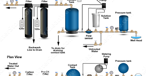 Clean Well Water Report: How To Install a Chlorinator When On A ...