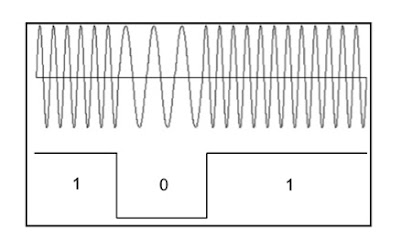 Modulasi dan Demodulasi - Catatan Kuli Tinta