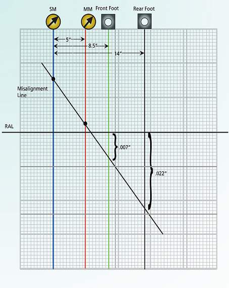 Shaft Alignment Methods