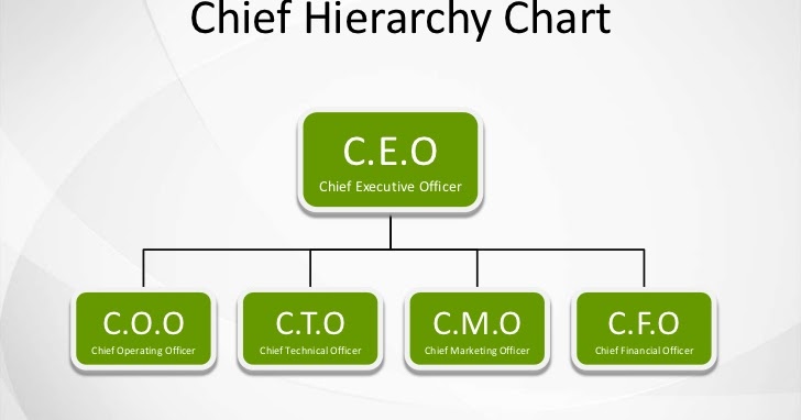 Apa itu CEO, CMO, COO, CFO, CTO dalam struktur perusahaan - Repeat Loop Apa itu CEO, CMO, COO, CFO, CTO dalam struktur perusahaan - Repeat Loop