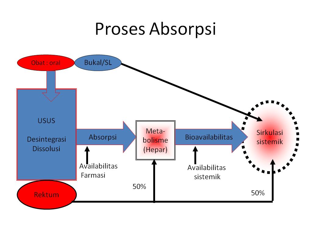 Power point KU: Farmakokinetik
