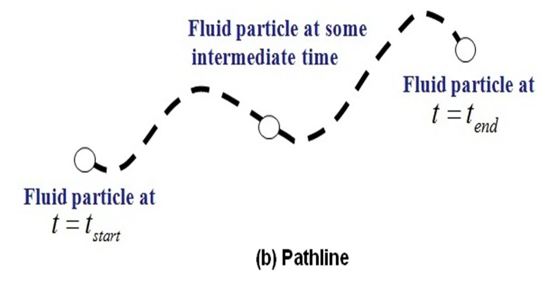 gerak aliran fluida: GERAK ALIRAN FLUIDA