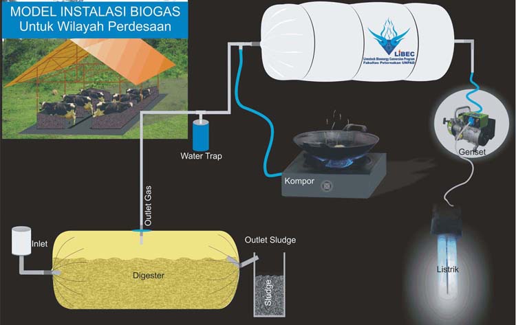 Instalation of Biogas plant in Indonesia ~ Biogas Plant (Anaerobic ...
