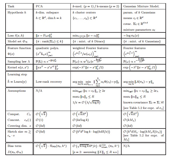 Nuit Blanche: Compressive Statistical Learning with Random Feature Moments