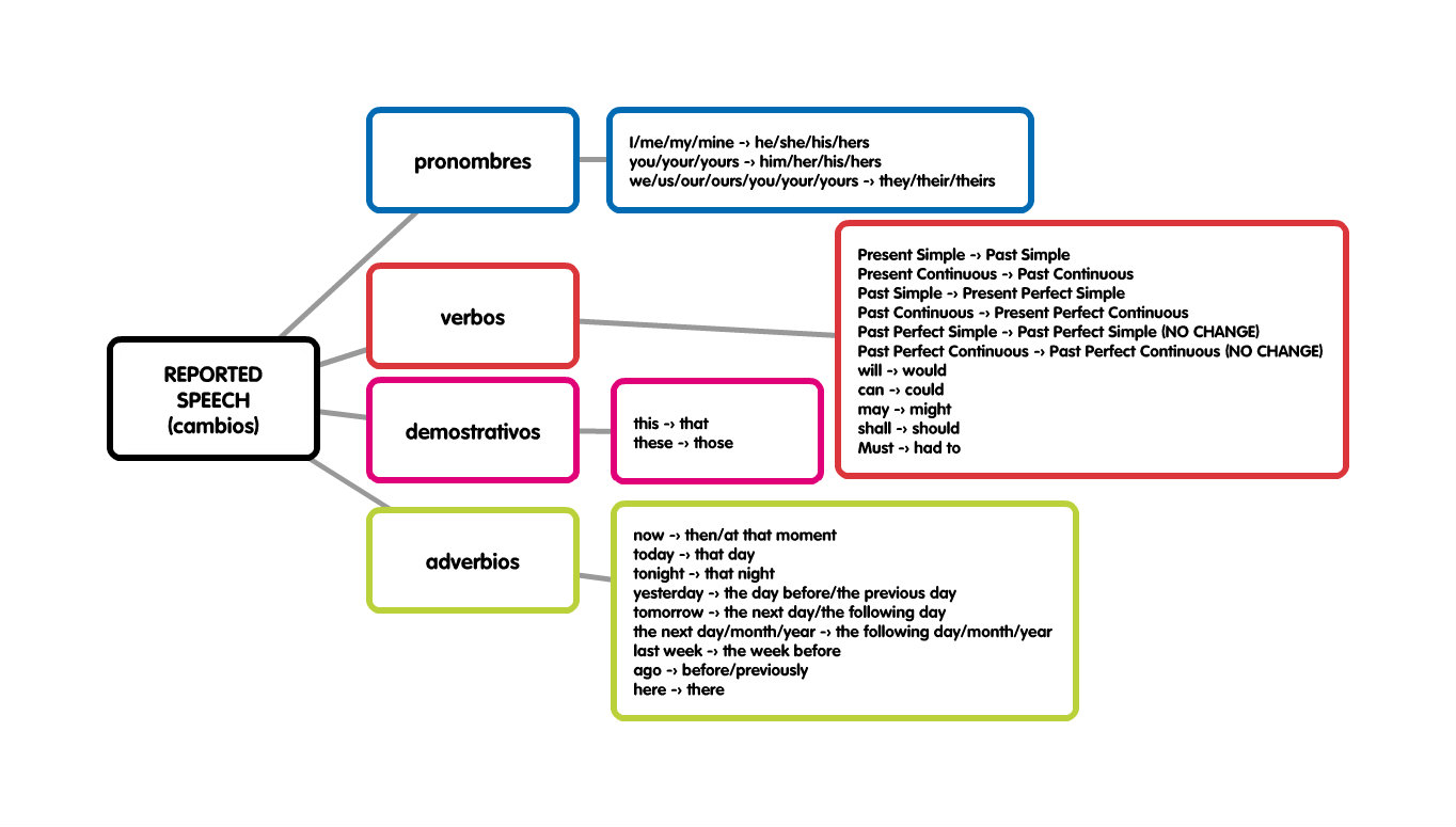 Keep Calm, que no es tan difícil: REPORTED SPEECH
