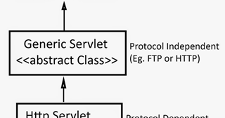 Java Technology: Servet Class Hierarchy