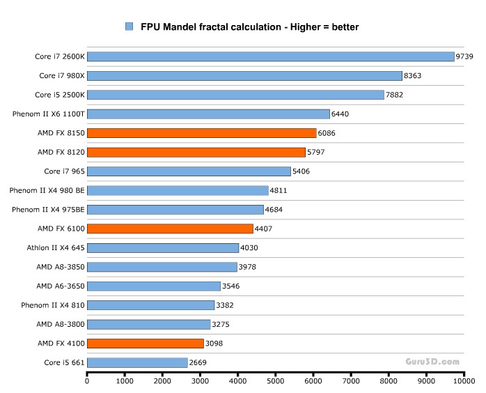 AMD Product's Benchmarks, Overclocking & Secrets.: AMD FX-SERIES ...