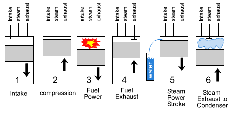 Engineering & Technology: Modern Concept Six Stroke Engine