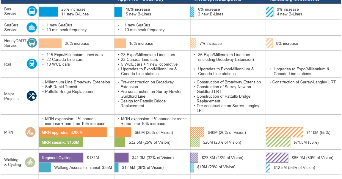 The South Fraser Blog: More maps and charts about TransLink's transit ...
