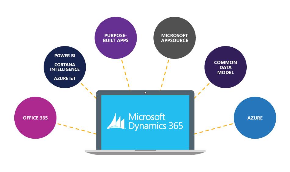 Microsoft Dynamics 365 Finance and operations