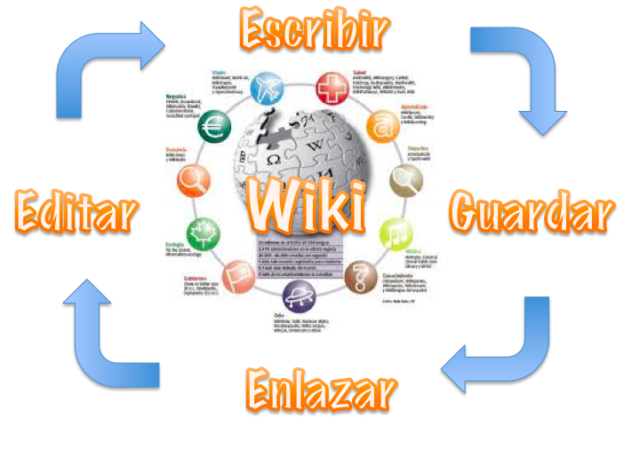 La aplicabilidad del trabajo con Wikis en el ámbito educativo y en el ...