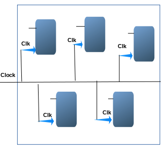 VLSI - Physical Design: CTS