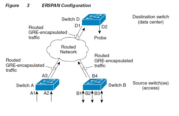 RSPAN and Span ports - Cisco Community