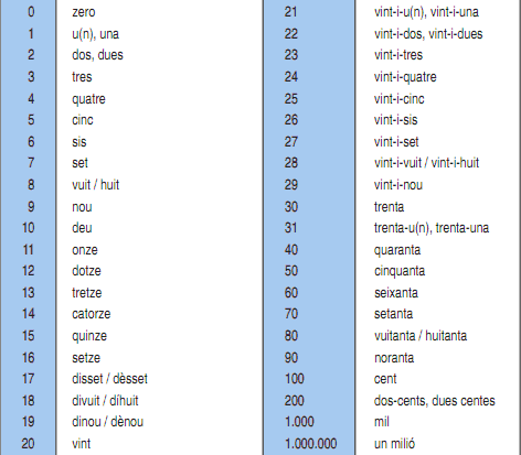 Aprén amb L & C: Quadre determinants numerals cardinals