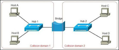 PENGERTIAN,FUNGSI DAN CARA KERJA REPEATER,BRIDGE DAN NETWORK INTERFACE ...