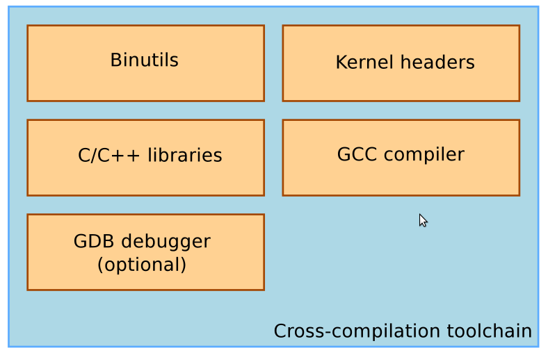 Cross Compiler