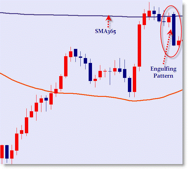 50 and 200 SMA Daily System