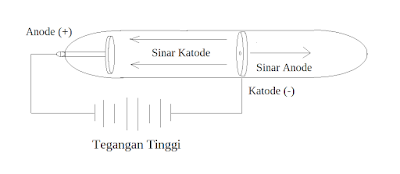 Sejarah Partikel-Partikel Penyusun Inti Atom