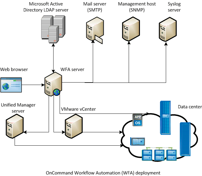 Remote Infrastructure Management: NetApp WFA Management