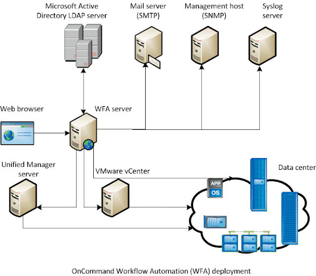 Remote Infrastructure Management: NetApp WFA Management