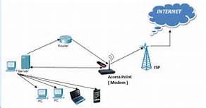 ARSITEKTUR WLAN CENTRALIZED DAN DISTRIBUTED