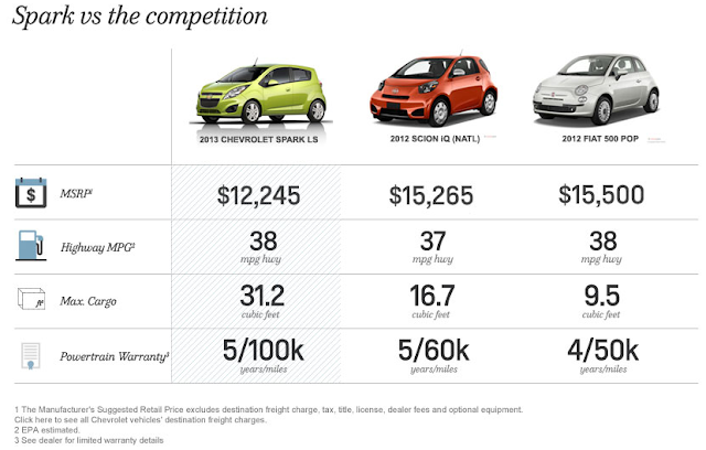 2013 Chevrolet Spark Mini Car ~ otobicycle