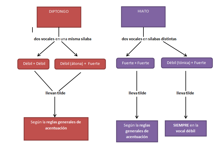 Terra Incognita · 4: Acentuación de diptongos, triptongos e hiatos