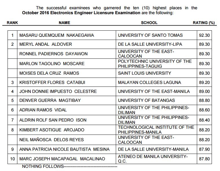 Top 10 Passers: UST grad tops October 2016 ECE board exam