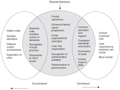 Transforming HR: Creating Value Through People: Shared Service Centres