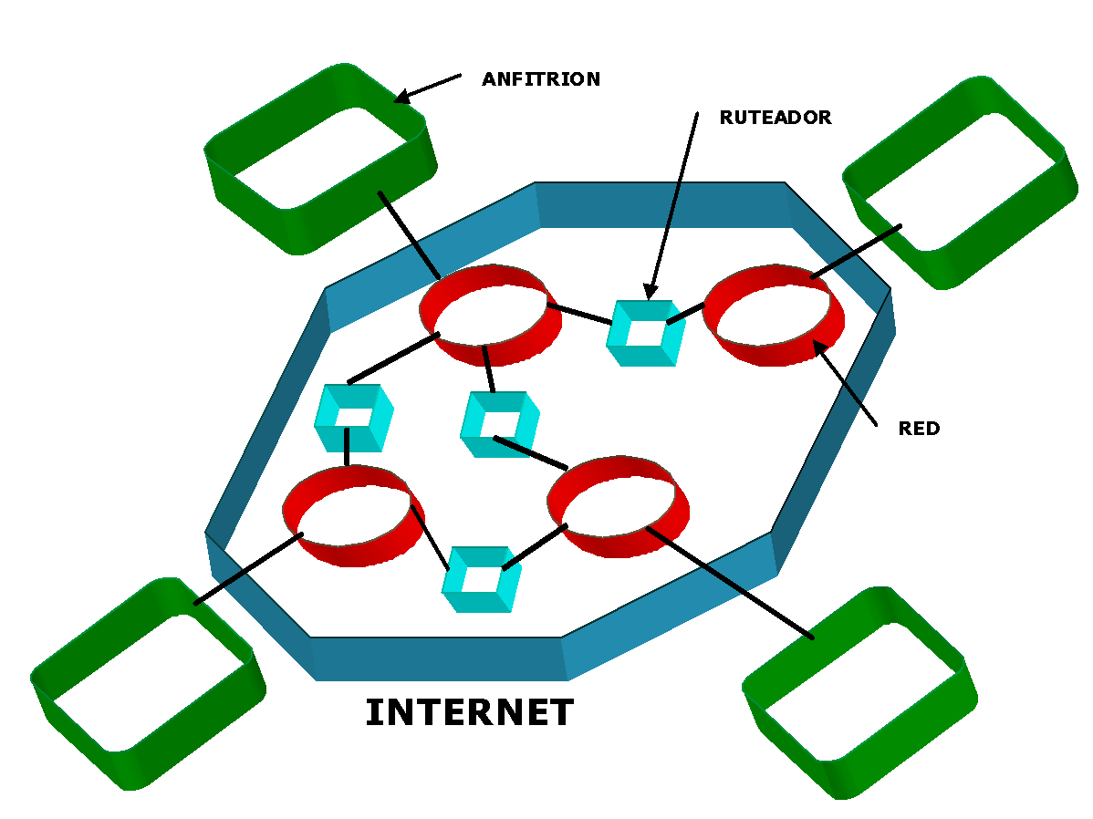 modelo TC\IP: MODELO DE ESTRATIFICACIÓN POR CAPAS DE TCP/IP DE INTERNET