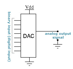 Digital to Analog Converter (DAC)