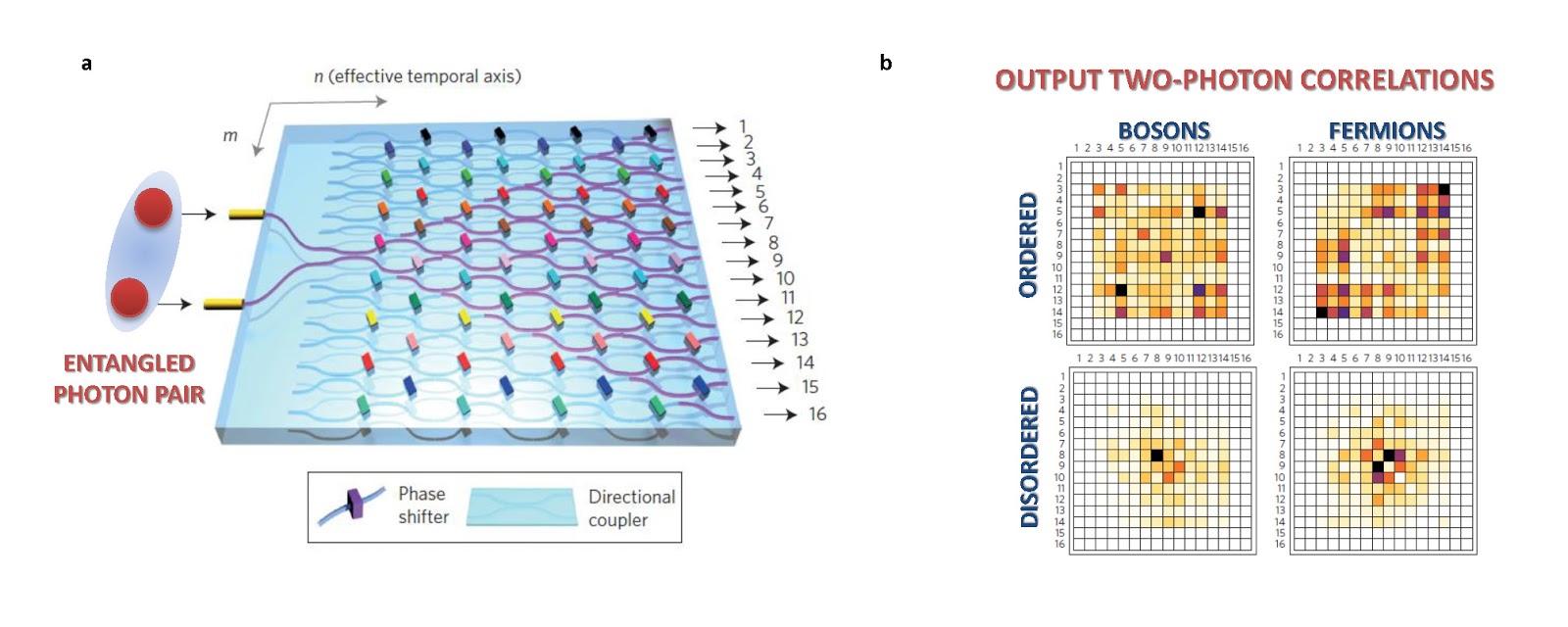 2Physics: Role of Statistics in Two-Particle Anderson Localization