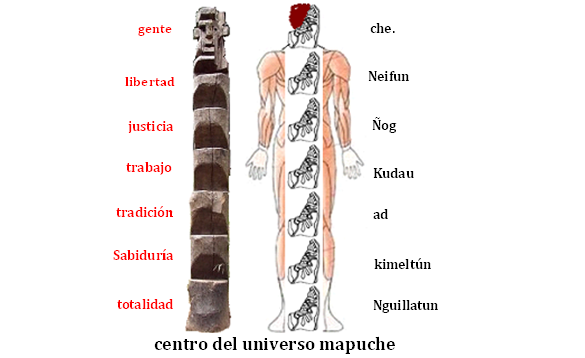 SIGILUM: EL REHUE MAPUCHE-MACHITÚN-KULTRÚN-ESCALERA DE JACOB