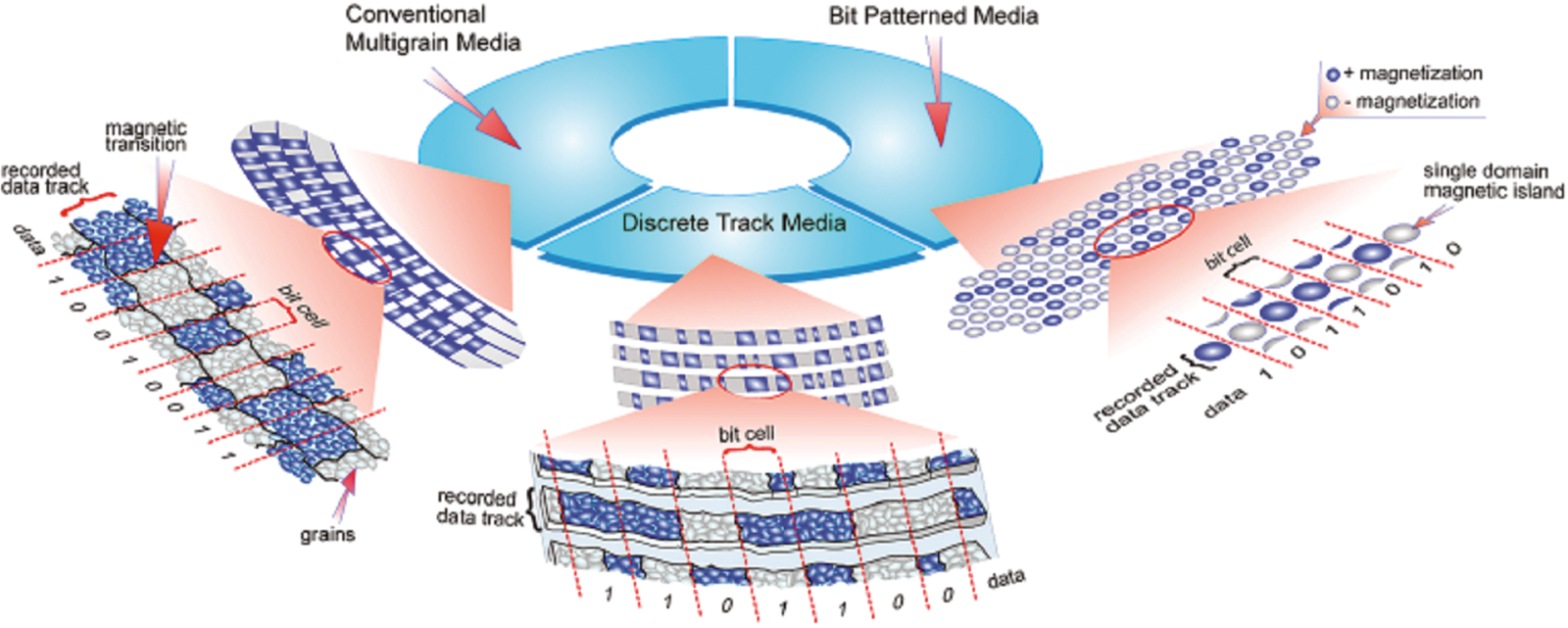 Dbms Disk Block Components