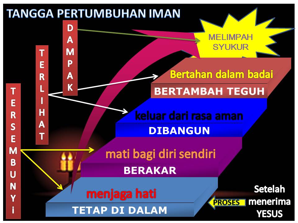 Sefnat JD. Lobwaer: Proses PERTUMBUHAN ROHANI