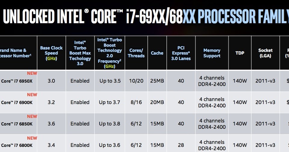Wow Harga Processor Intel Core i7 Terbaru ini Mencapai 23 juta ...