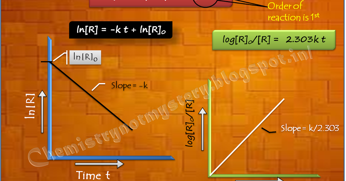 First Order Reaction And Its Half Life Chemistry Not Mystery