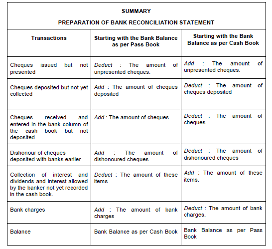 Bank Reconciliation Statement - Notes Cluster